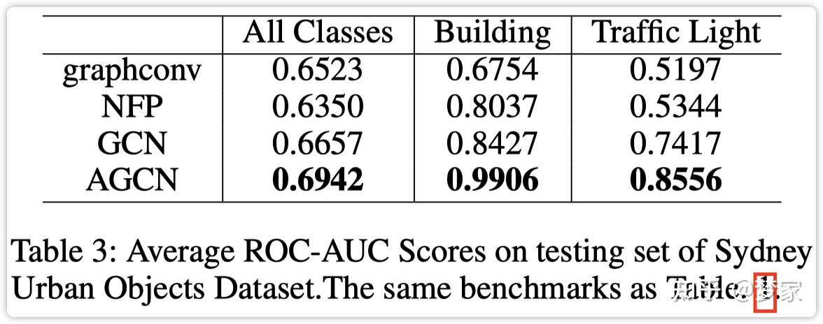 AGCN：自适应图大小的图卷积网络模型 - 知乎