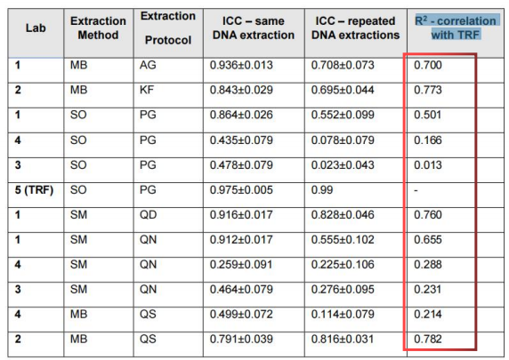 QPCR法检测端粒长度的挑战 - 知乎