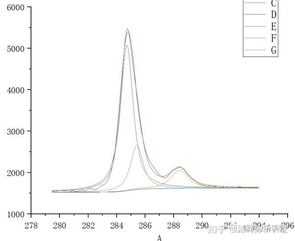 xps数据拟合软件xpspeak单峰拟合的基本操作 - 知乎