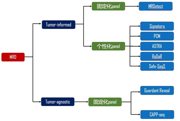 NGS小知识 ‖ 浅谈时下火热的MRD检测技术 - 知乎