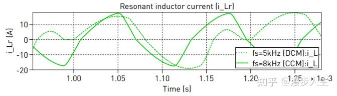 PLECS 应用示例（56）：谐振全桥单反转换器（Resonant Full-Bridge SLR Converter） - 知乎