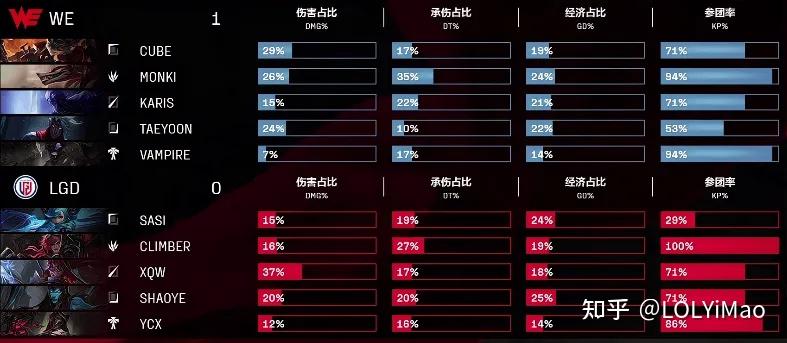 2025LPL赛区WE 2-0 LGD - 知乎