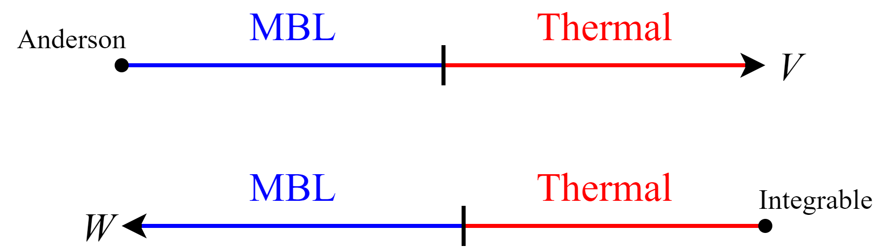 本征态热化假设（ETH）与 多体局域化（MBL）简述 - 知乎