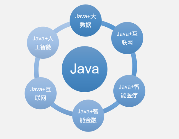 为什么学编程建议大家学java? 知乎