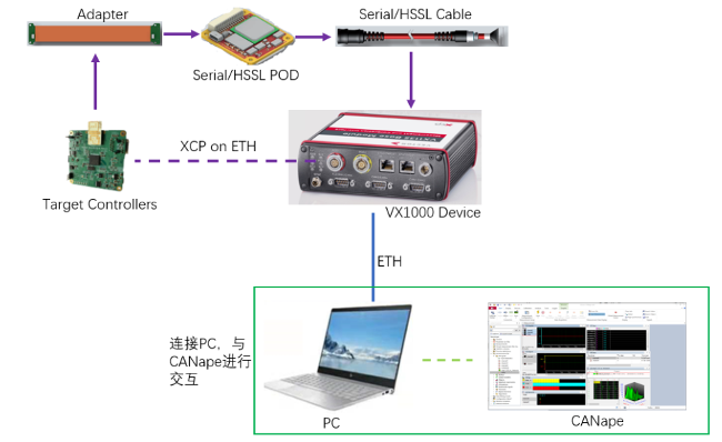 高效的测量&标定技术-XCP on Ethernet - 知乎