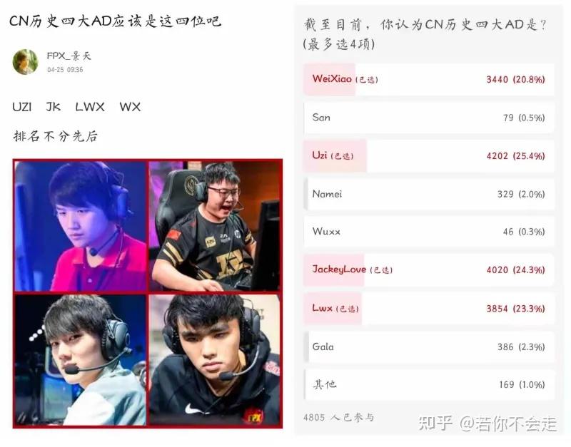 网友评选中国四大AD：RNG独占两位，JKL和LWX上榜 - 知乎