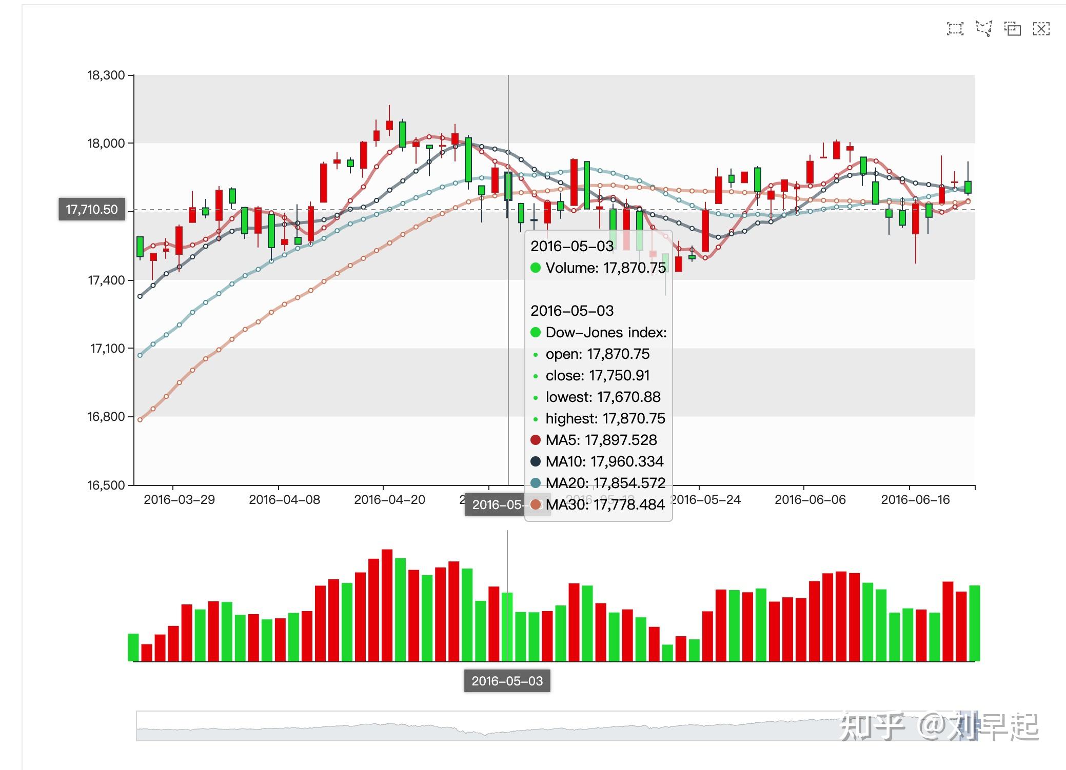 用 pandas + matplotlib 绘制精美的K线图 - 知乎
