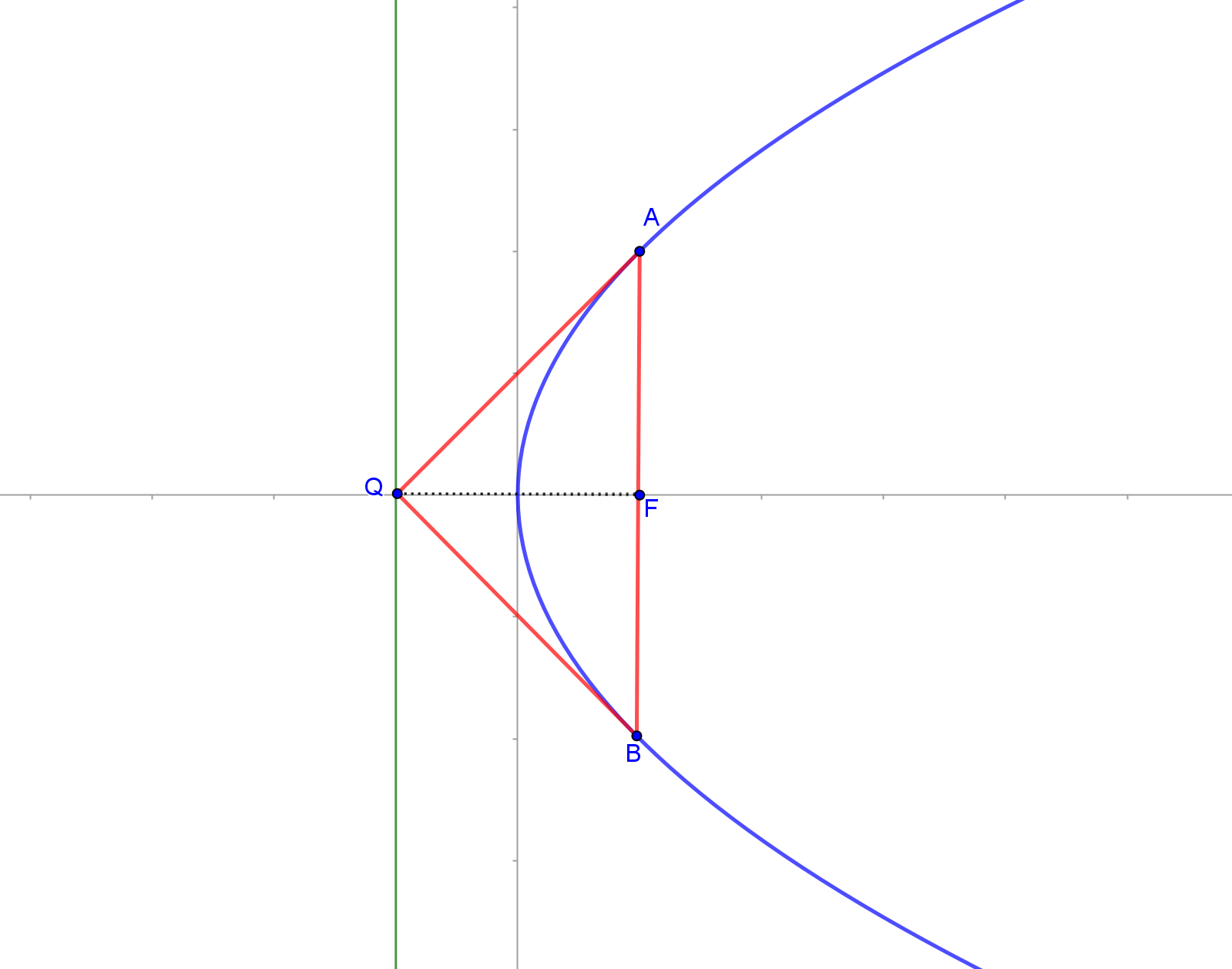 圆锥曲线中的阿基米德三角形 - 知乎