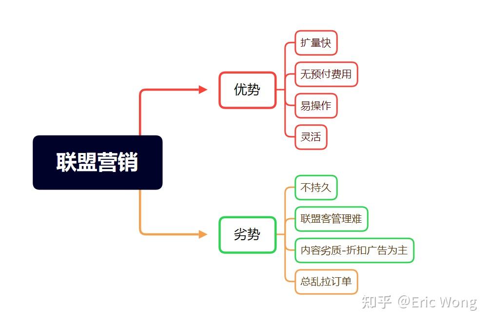 如何深度绑定KOL和PR资源-联盟营销工具-FOSHO AFF首发测评 - 知乎
