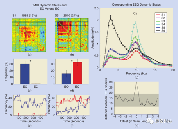 IEEE Signal Processing Magazine：fMRI数据的时变脑连接 - 知乎