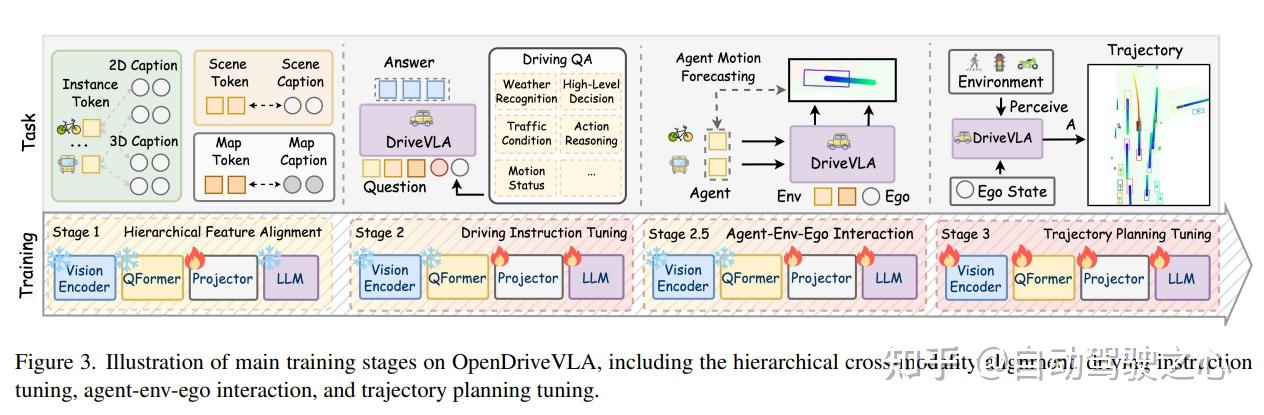 慕尼黑工大最新！OpenDriveVLA：基于大型VLA模型的端到端自动驾驶~ - 知乎
