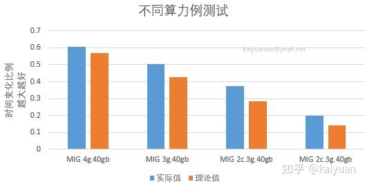 MIG-GPU简介与A100-MIG实践详解 - 知乎
