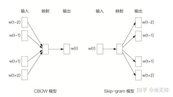 学习笔记-一文读懂word2vector - 知乎