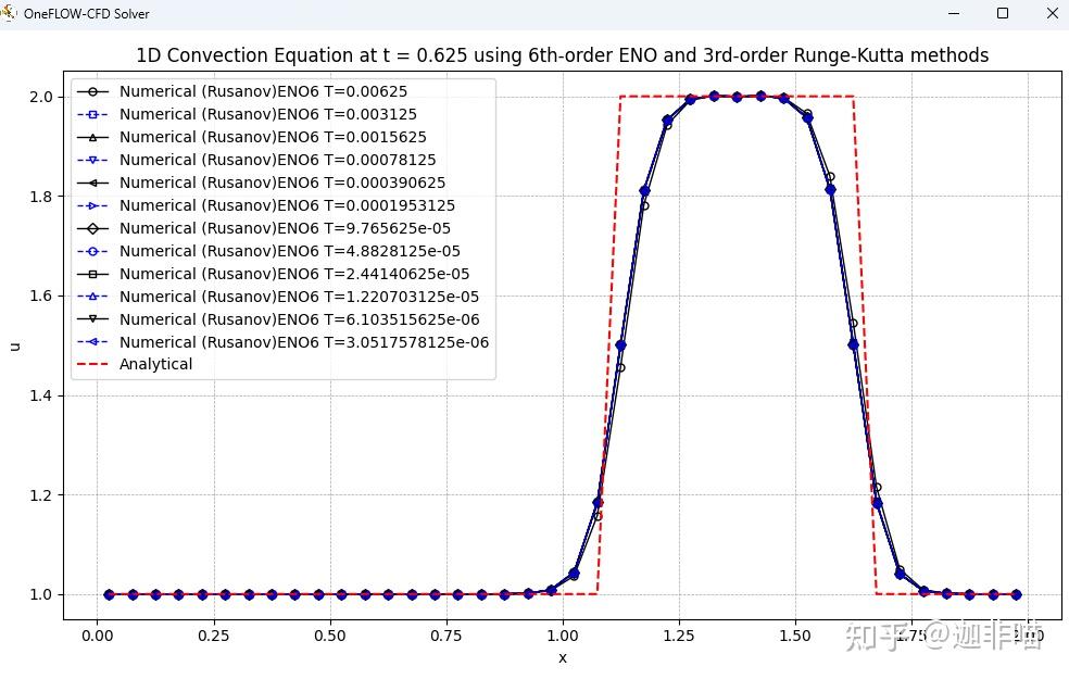Python+ENO6+RK3+Different Timesteps求解一维单块（1 blocks）结构网格1-D Linear Convection equation简单测试 - 知乎
