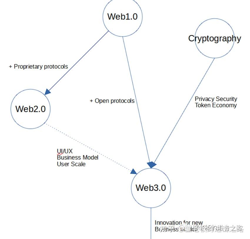 web3.0概念解读，下一个趋势是否是全民all in的web3？ - 知乎