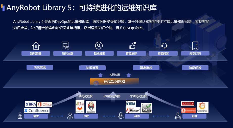 新品发布！AnyRobot Library 5可持续进化的运维知识库正式亮相 - 知乎