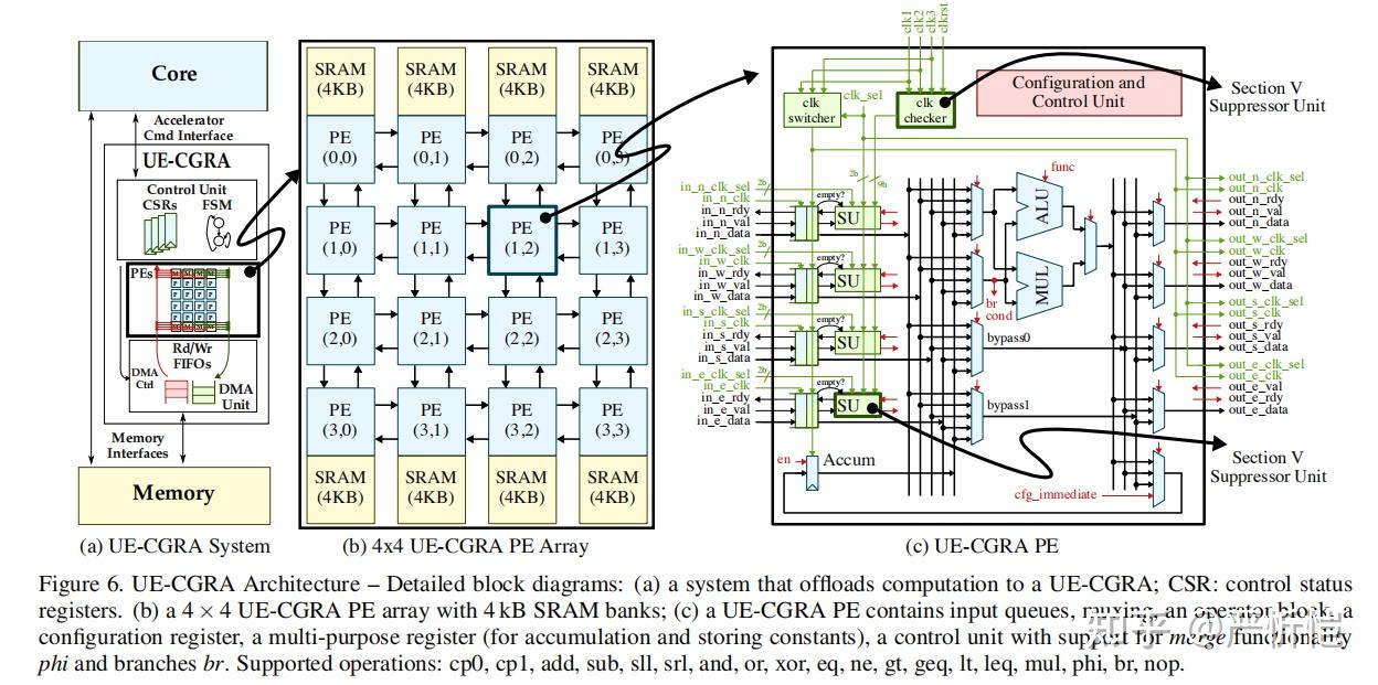 HPCA21:Ultra-Elastic CGRAs for Irregular Loop Specialization - 知乎