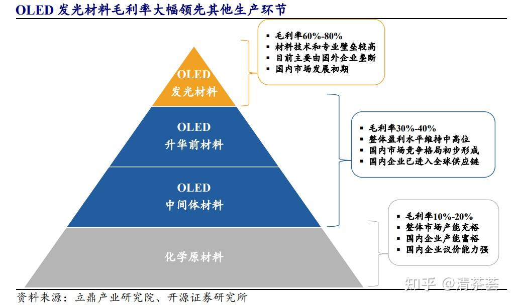 OLED发光材料 - 知乎