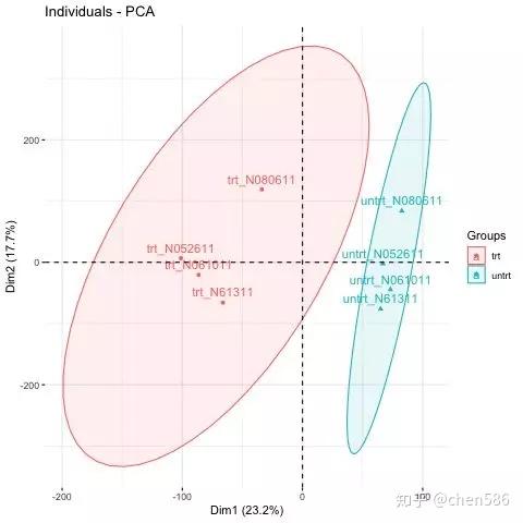 PCA主成分分析实战和可视化 | 附R代码和测试数据 - 知乎