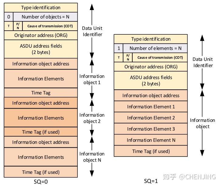 IEC104初学者教程，第三章：IEC 104 协议之ASDU格式 - 知乎