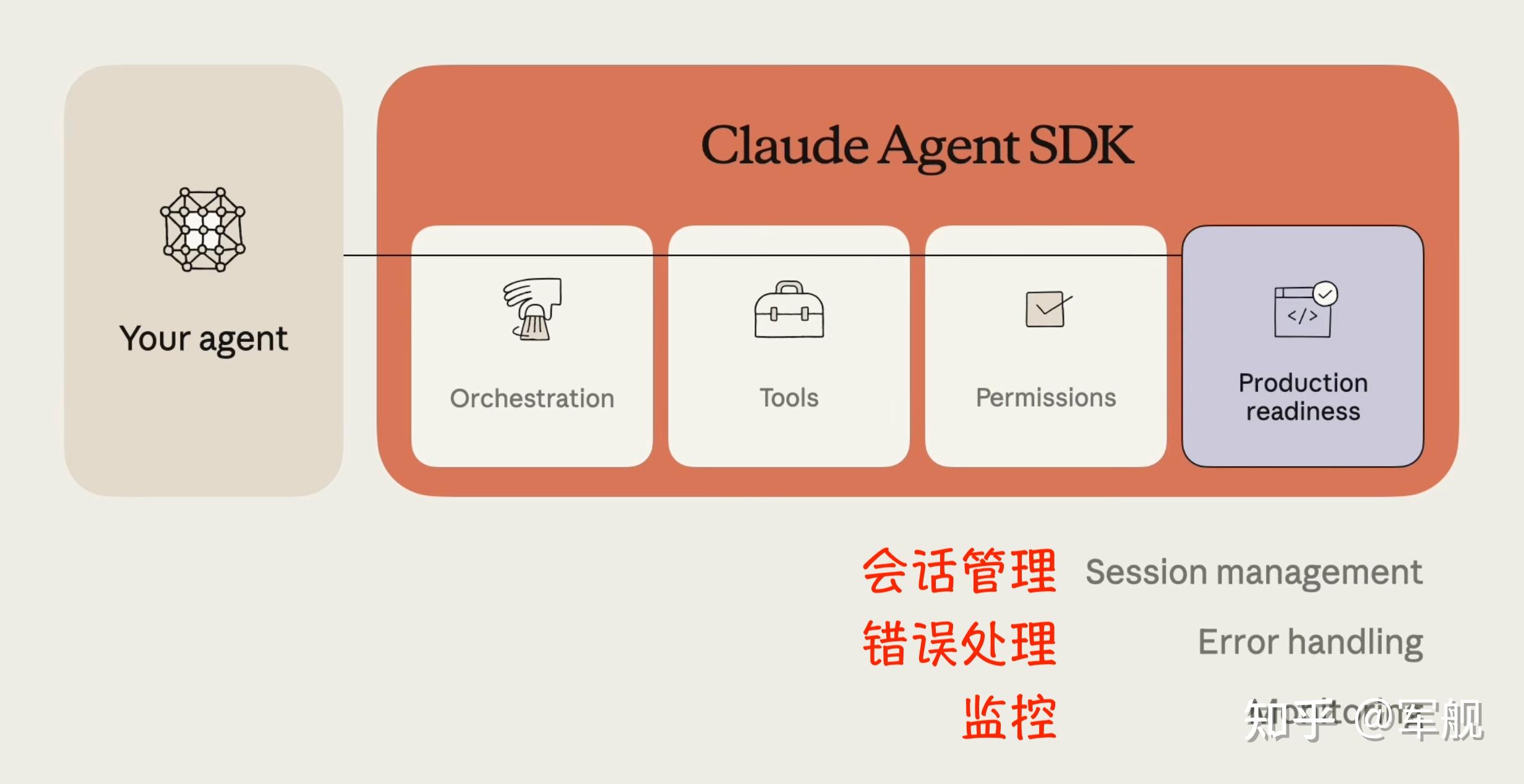 使用 Claude Agent SDK 构建智能体 - 知乎