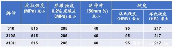 不锈钢牌号介绍——310/310S/310H的性能及特点 - 知乎