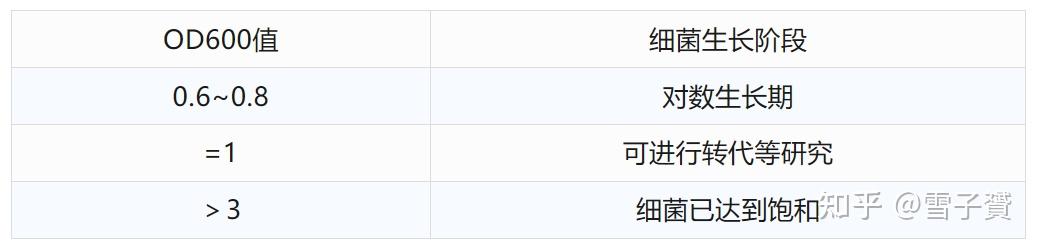 OD600测定菌液浓度？ - 知乎
