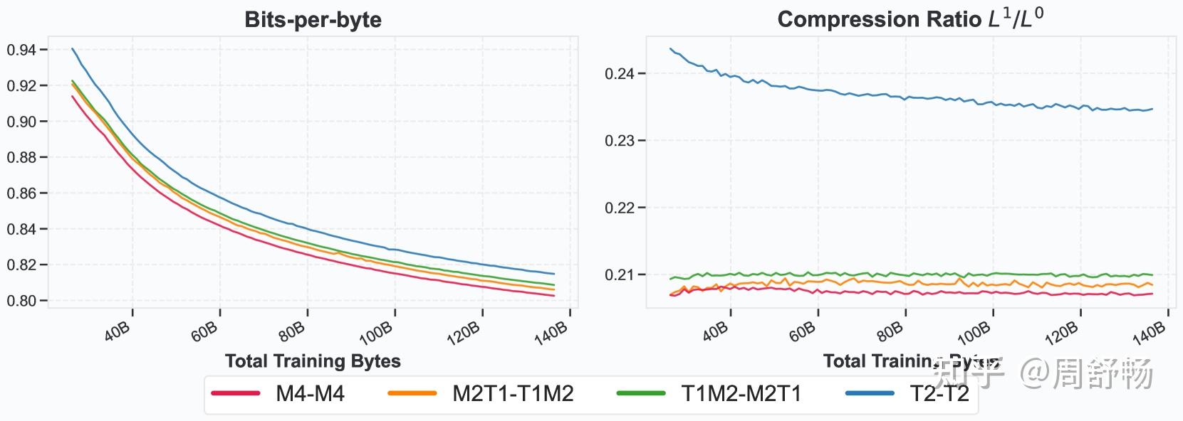 Mamba分块不分词：dynamic Chunking For End To End Hierarchical Sequence Modeling 知乎