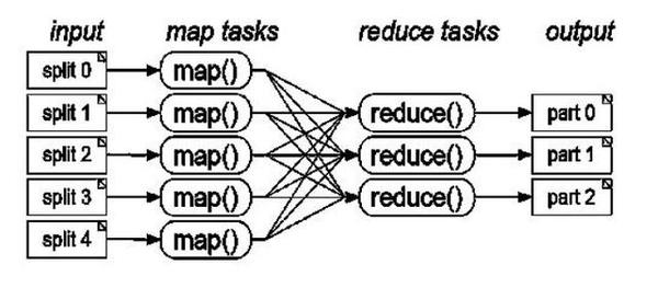 处理海量数据的模式mapreduce,大规模数据集的并行运算 知乎