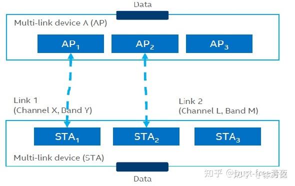 MLO链路聚合技术 - 知乎