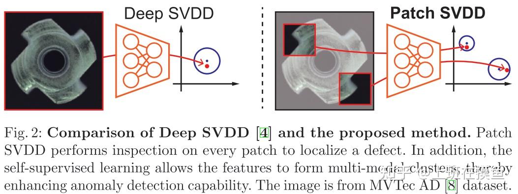 Patch SVDD: Patch-level SVDD for anomaly Detection and Segmentation 2020 - 知乎
