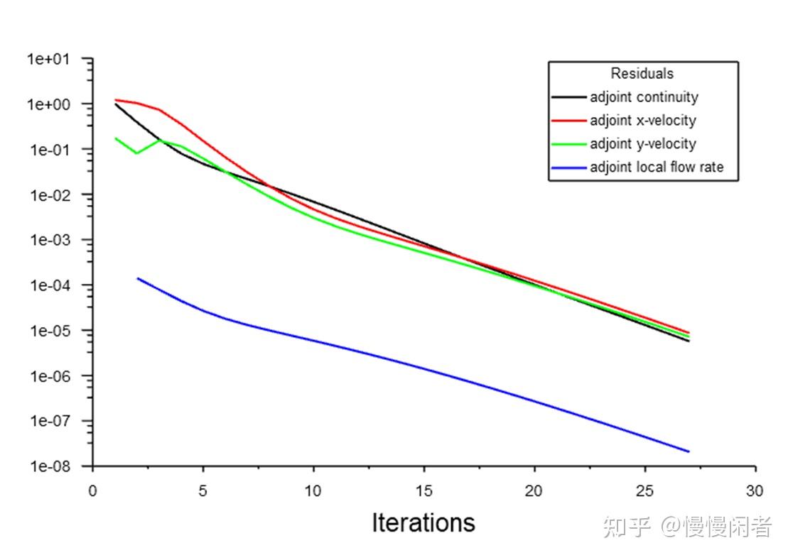 Fluent算例：使用Adjoint Solver进行结构优化 - 知乎