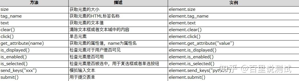 2022全网最全selenium-web自动化测试项目实战教程 - 知乎