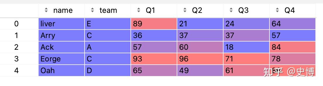【函数】groupby 分组聚合操作 知乎
