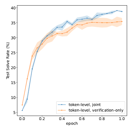 Training Verifiers to Solve Math Word Problems & Let's Verify Step by ...