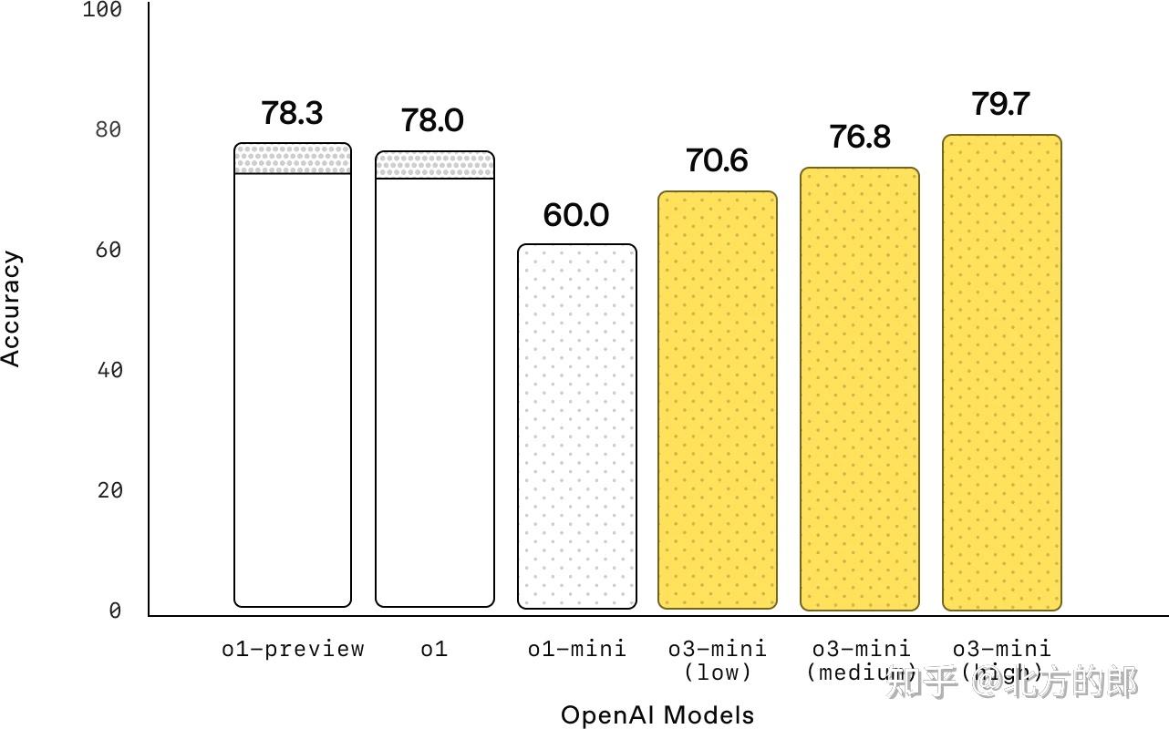OpenAI o3-mini登场：性价比推理新星，突出的就是一个“小而强大” - 知乎