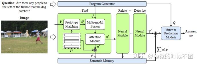 【论文阅读】divide And Conquer Answering Questions With Object Factorization And Compositional