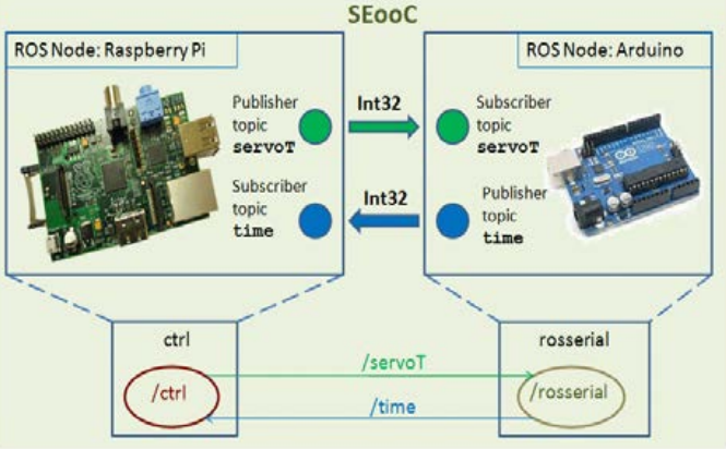 【功能安全】基于ROS架构的ISO 26262 SEooC合规性 - 知乎
