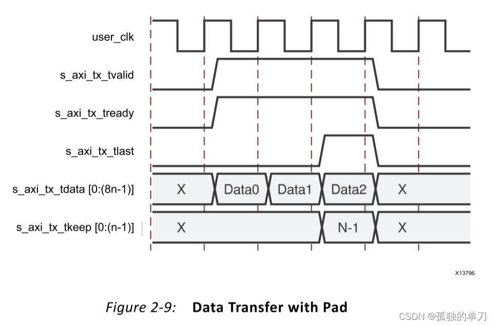 Aurora 8B/10B IP核（2）----Aurora概述及数据接口（Framing接口、Streaming接口） - 知乎