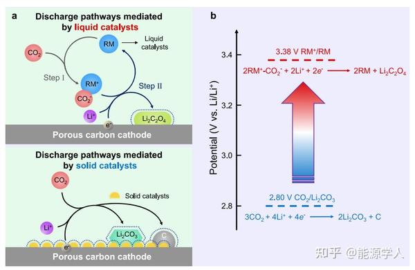 周豪慎&何平教授：双核铜配合物催化剂助力3V高压Li-CO2电池 - 知乎