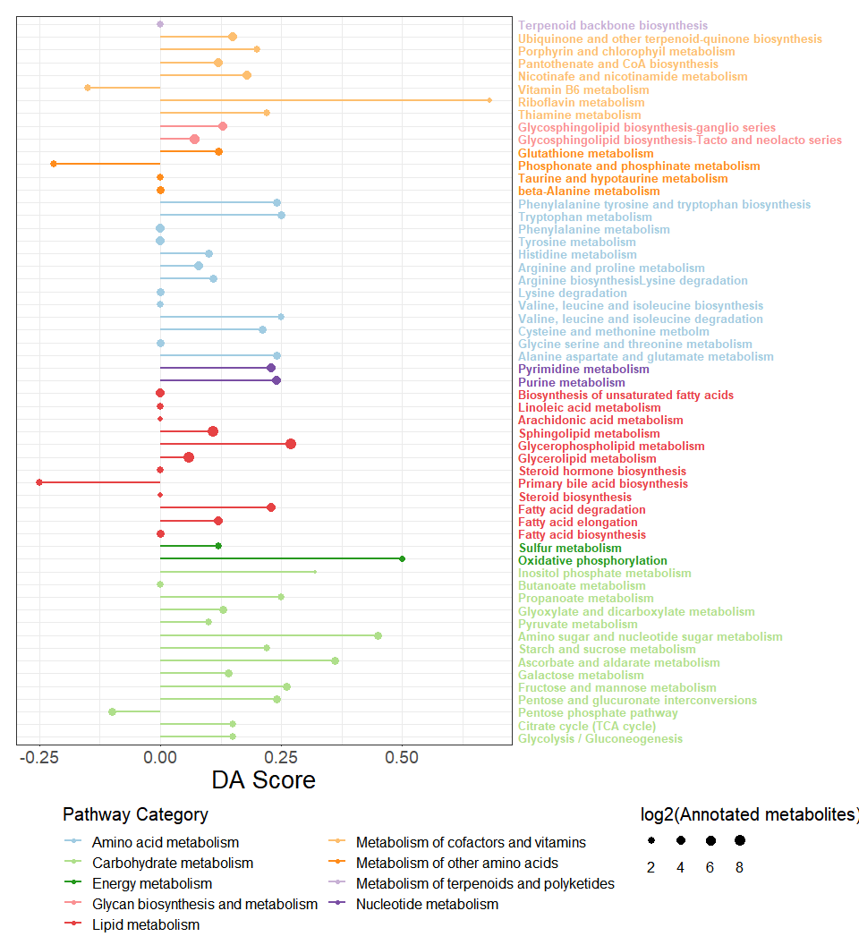 R语言ggplot2学习Cell Research文章的精美棒棒糖图，并学习多个绘图细节 | 图例调整 | 自定义轴标签颜色等等 - 知乎