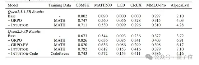 基础模型仅凭“自信”学会推理，浙大校友复刻DeepSeek长思维链涌现，代码任务超越GRPO - 知乎