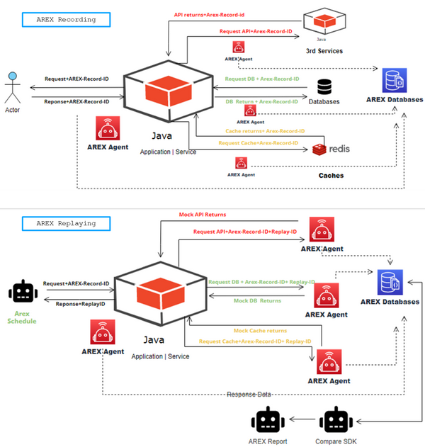 AREX：携程新一代自动化回归测试工具的设计与实现 - 知乎