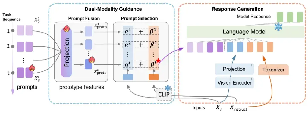 多模态大模型持续学习系列研究，综述+Benchmark+方法+Codebase一网打尽！ - 知乎