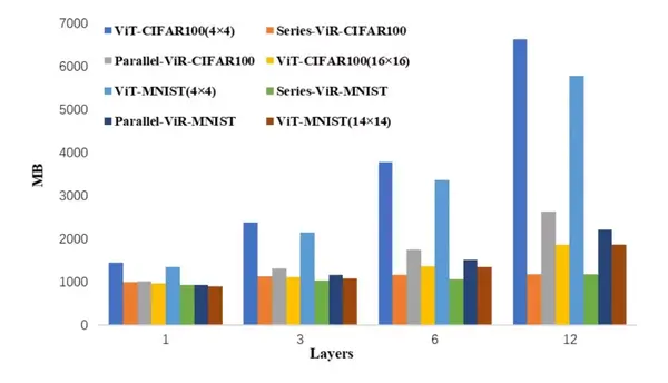 参数量下降85%，性能全面超越ViT：全新图像分类方法ViR - 知乎
