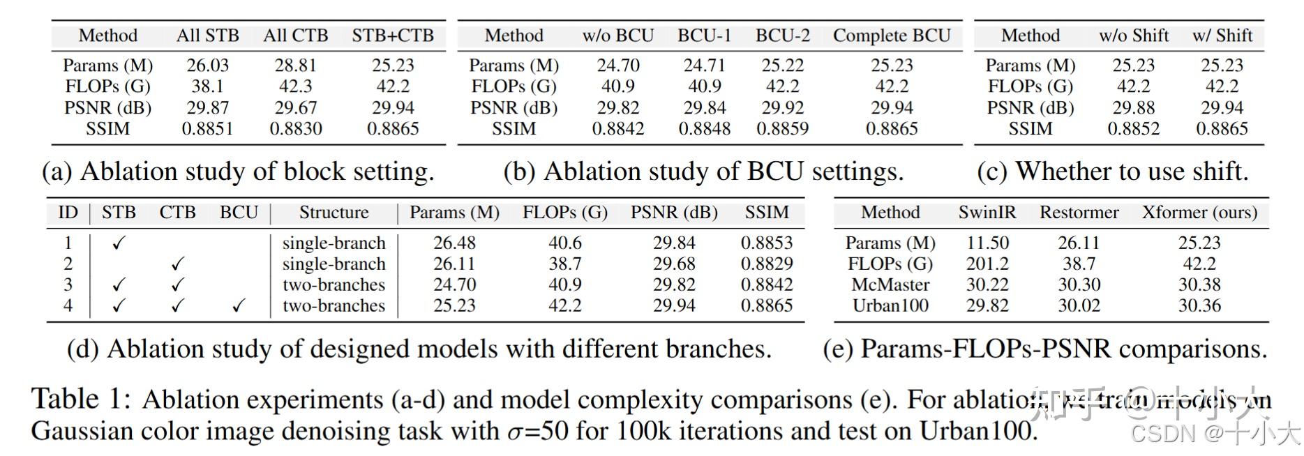 ICLR 2024 | Xformer：X型双分支U型混合Transformer结构用于图像去噪！ - 知乎