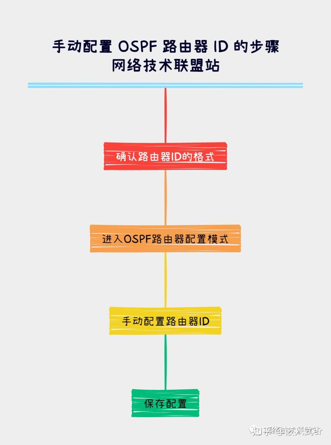 OSPF技术连载14：OSPF路由器唯一标识符——Router ID - 知乎