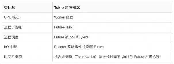 浅析 rust 大明星 Tokio - 知乎