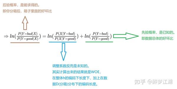 万字长文详解：机器学习数据清洗与预处理（三）——关于WOE 的二三事 - 知乎