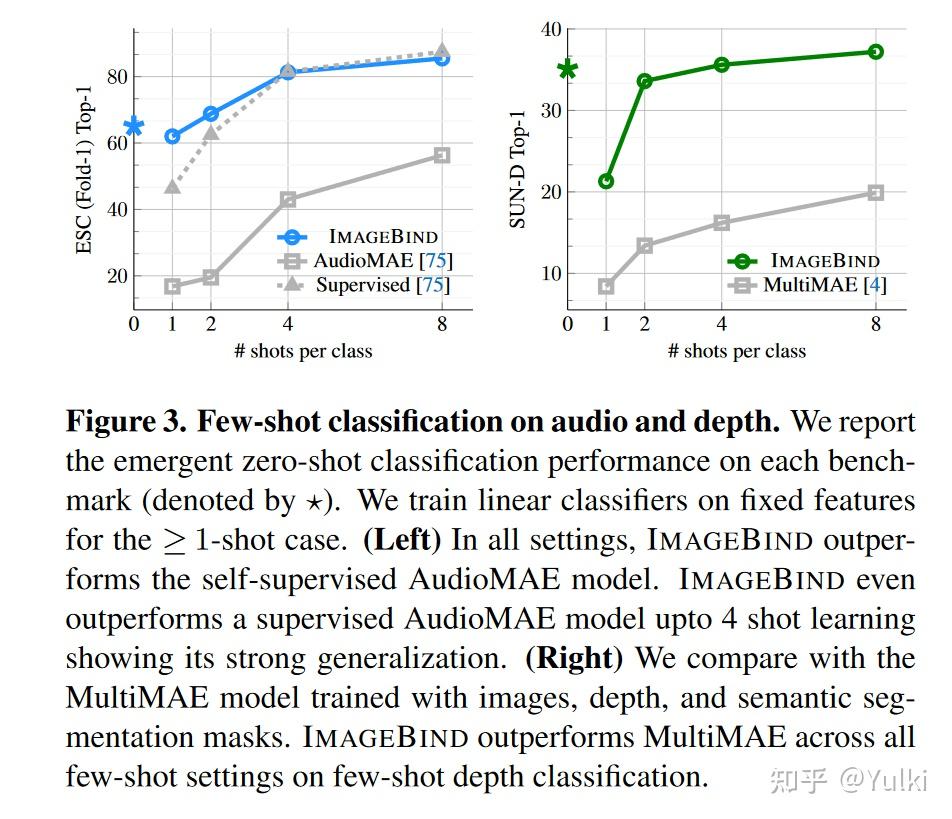 [论文笔记]IMAGEBIND: One Embedding Space To Bind Them All - 知乎